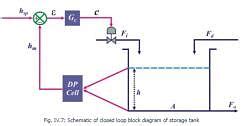 Closed Loop Response Of Liquid Level In A Storage Tank A Case Study Electrical Engineering