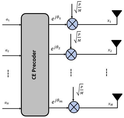 the transmission strategy of data signals by the ce algorithm for the