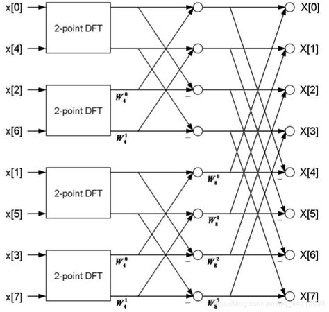 Fft算法介绍及oai中fft的实现椰子ls的博客 Csdn博客