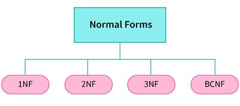 Database Normalization Normal Forms Tutorialspointdev Database