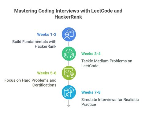 How To Solve Coding Interview Problems Using Free Leetcode And