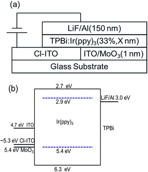 A The Schematic Device Structure And B Energy Levels Of The