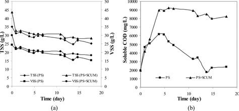 Effect Of Scum Addition Into The Primary Sludge Without PH Control A Download Scientific