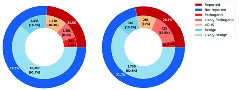 Proportional Classification Of Samples By Array Design A Traditional