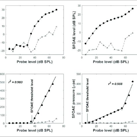 Audiometric Threshold Db Hl As A Function Of Sfoae Threshold Db Spl