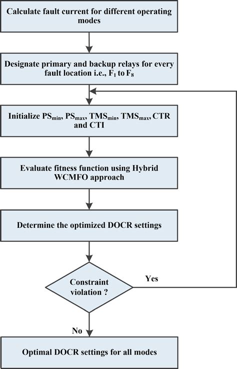 Adaptive Protection Coordination In Microgrid Based On Nature Inspired