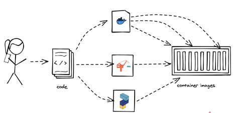 github maeddes java and container sample code and instructions for