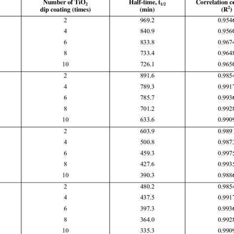 Pseudo First Order Correlation Coefficients And Half Time Values For