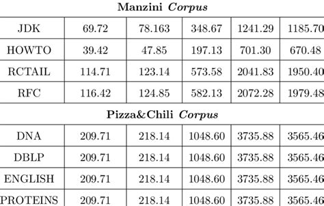 Peak Memory Consumption Peak Memory For Each Variation Mb File Size