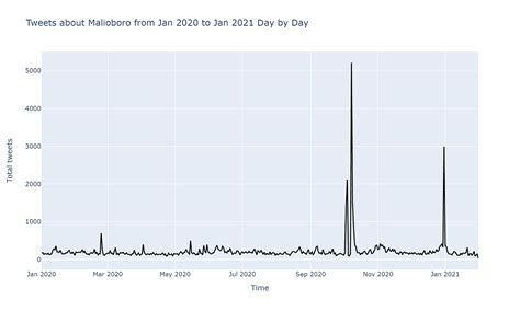 How To Plot Timeseries Data In Python And Plotly By Lia Ristiana Nerd For Tech Medium
