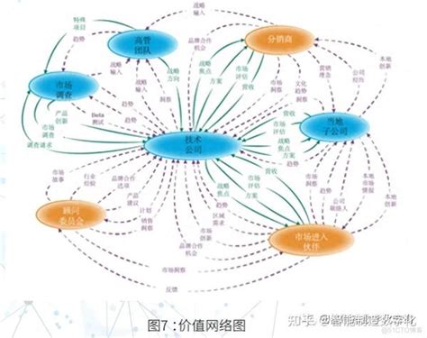 业务架构规划实践：专题一价值链、价值网络和精益价值流分析比较 知乎