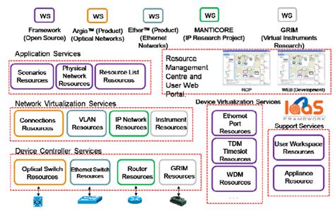 Architecture Of The IaaS Framework And The Framework Based Products And Download Scientific