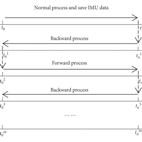 two kinds of iterative navigation solution methods a forward forward