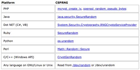 如何正确对用户密码进行加密？ Coolcao的小站