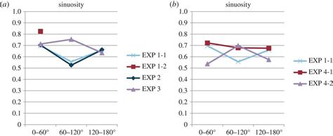 Sinuosity For Each Trajectory Sinuosity Is Calculated As The Path Download Scientific Diagram