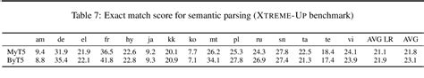 Table 7 From Myte Morphology Driven Byte Encoding For Better And