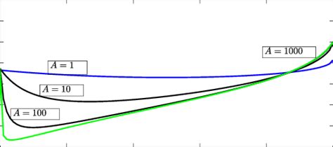 Color Online A Plot Of The Smallest Eigenvalue Equation Of Download Scientific
