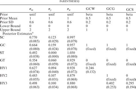 The Prior And Posterior Distributions Of The Bayesian Estimation