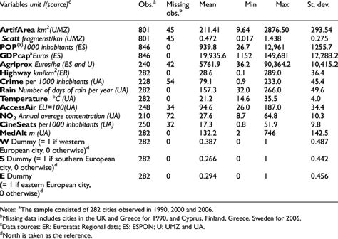 Statistical Summary Of Explanatory Variables Download Table