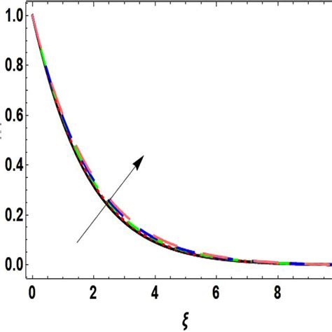 Velocity Curve Relative To Exponential Viscosity When Download