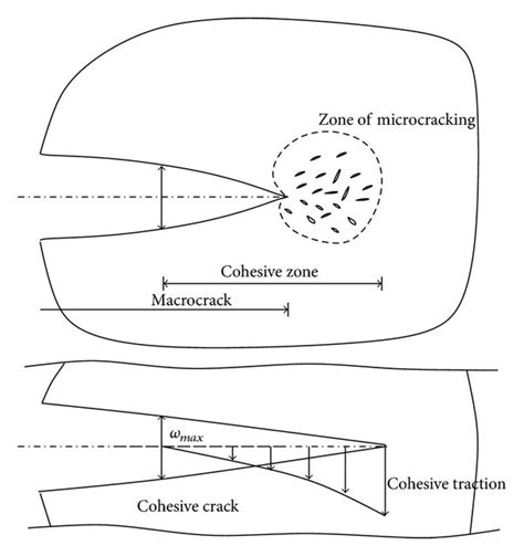 Principle Of Cohesive Crack Models Download Scientific Diagram