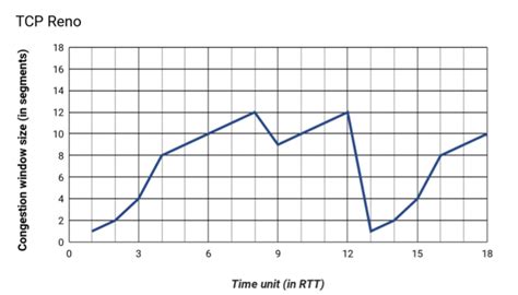 Solved Consider The Evolution Of Tcps Congestion Window In