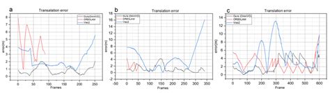The Translation Error Plot Of Proposed Method Orbslam Mono And Download Scientific Diagram