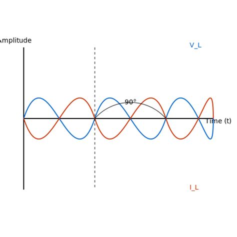 Ac Waveform And Ac Circuit Theory Tutorials On Electronics Next