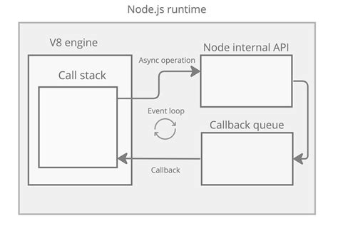 Node Js Event Loop And Its Role In This Series Of Articles I Aim To… By Andrew Belkevich
