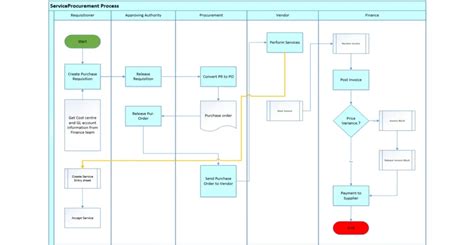 Service Procurement Process In SAP MM SAP ERP Pics