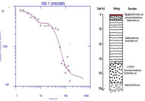 G Geoelectric Curve At VES Download Scientific Diagram