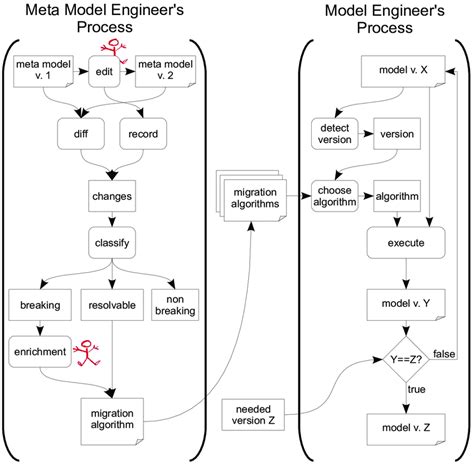 1 Meta Model Evolution And Model Co Evolution Process Big Picture