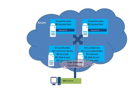 microsoft dynamics gp on microsoft azure dynamics gp microsoft learn
