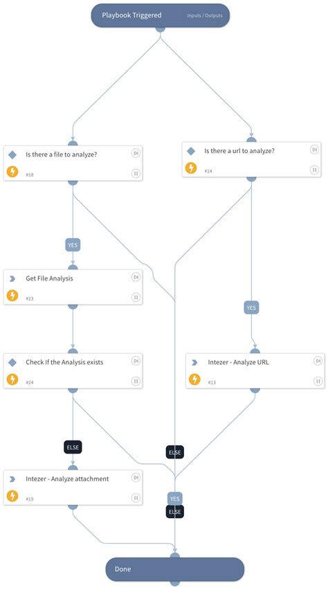 Intezer Analyze File And Url Cortex Xsoar