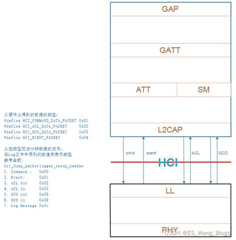分析蓝牙协议栈源码bstack btstack源码 csdn博客
