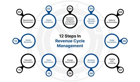 Steps In Revenue Cycle Management Rcm Guide 2024 Techmatter