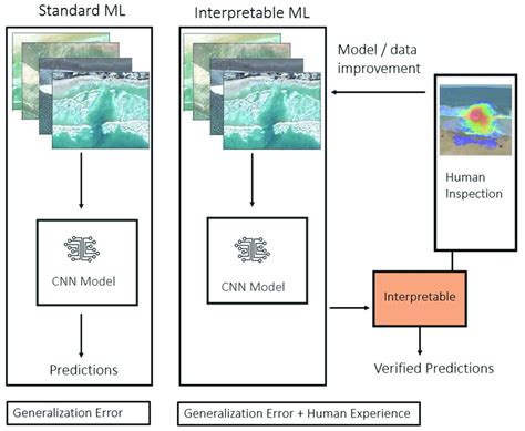 An Illustration Of Our Model Trainingimprovement Scheme The Standard Download Scientific