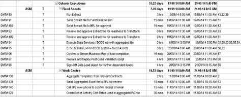 How To Project Manage An Sap Data Migration Projec Sap Community