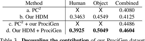 Table 1 From Template Free Reconstruction Of Human Object Interaction With Procedural