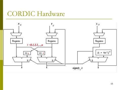 Para Cordic Parallel Cordic Rotation Algorithm And Architecture Ppt