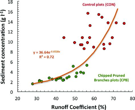 Linear Correlation Between Runoff Coefficient And Sediment