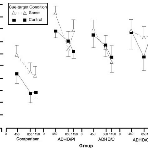 Mean Reaction Time Ms For Target Detection As A Function Of Group Download Scientific