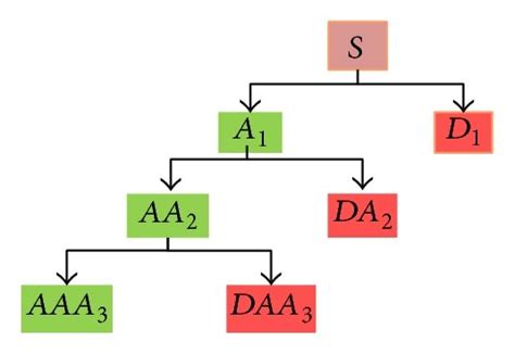 the sketch map of a three level wavelet tree a and wavelet packet