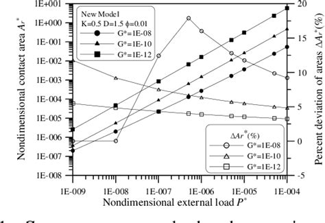 Figure 1 From An Improved Fractal Contact Model With Special Emphasis On Surface Roughness