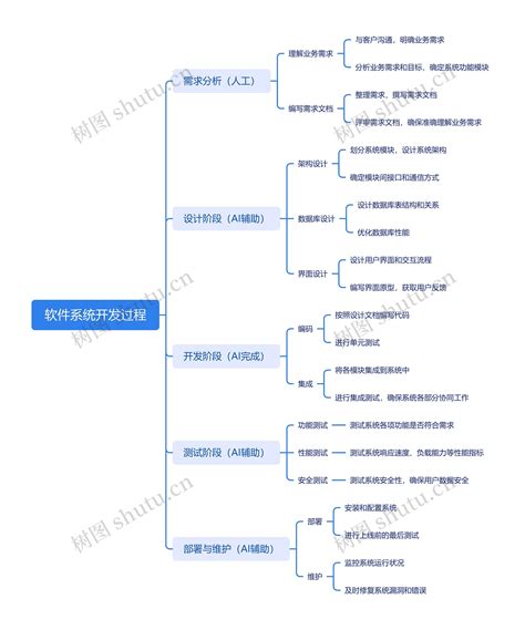 思维导图制作软件大山谷图库