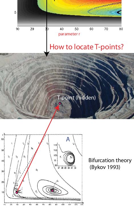 Top Finite Time Largest Lyapunov Exponent L Max Scan Of The Lorenz