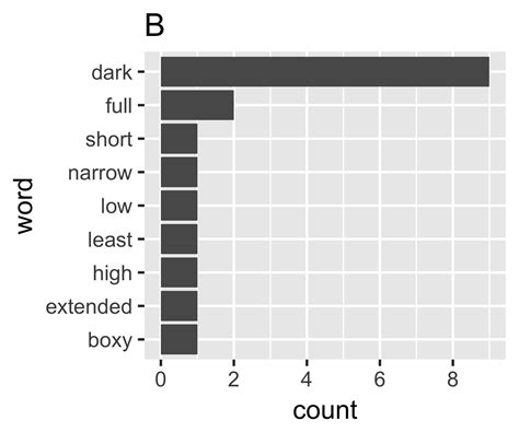Variance How To Measure Dispersion In Word Frequency Data Cross