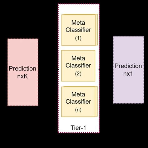 Classification Of Unseen Data Download Scientific Diagram