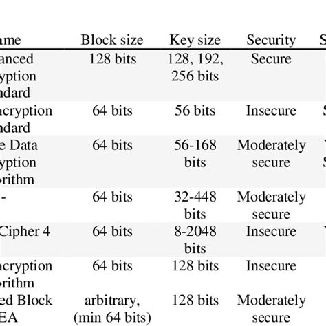 Cryptographic Algorithms List