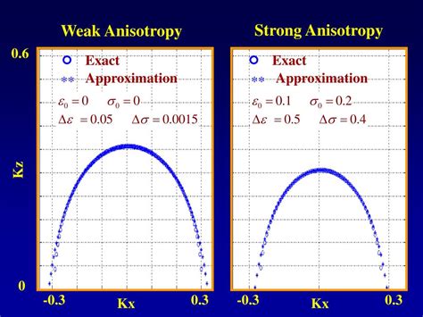 Ppt Wave Equation Migration In Anisotropic Media Powerpoint Presentation Id3371282